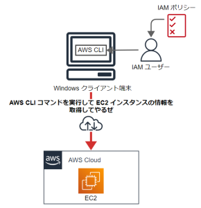 Windows PowerShellでAWS CLIを活用！クラウド管理を効率化する手順とTips ※